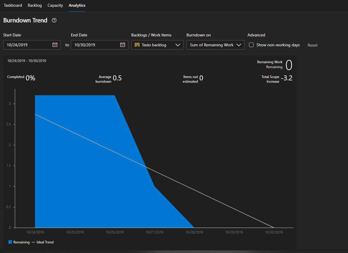 Scrum and Azure DevOps – Unidash
