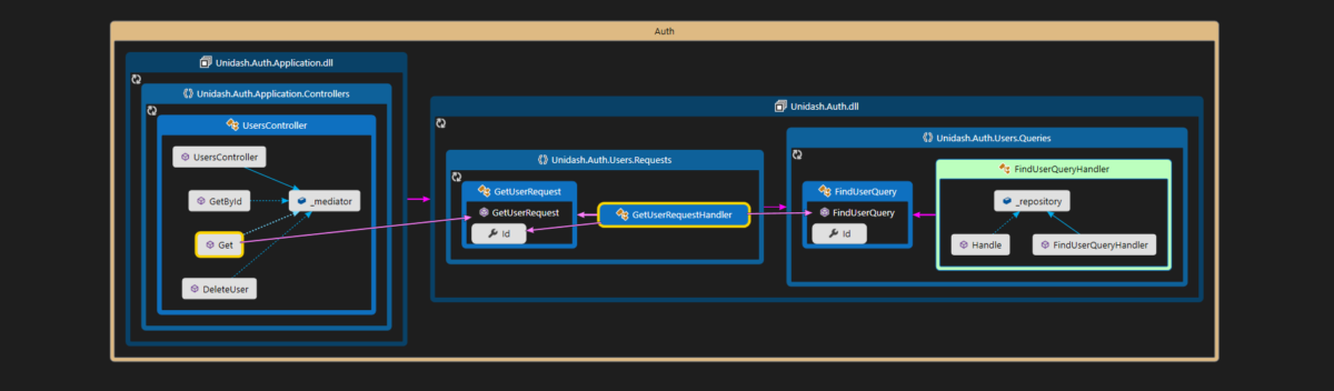 The Mediator Pattern & CQRS – Unidash